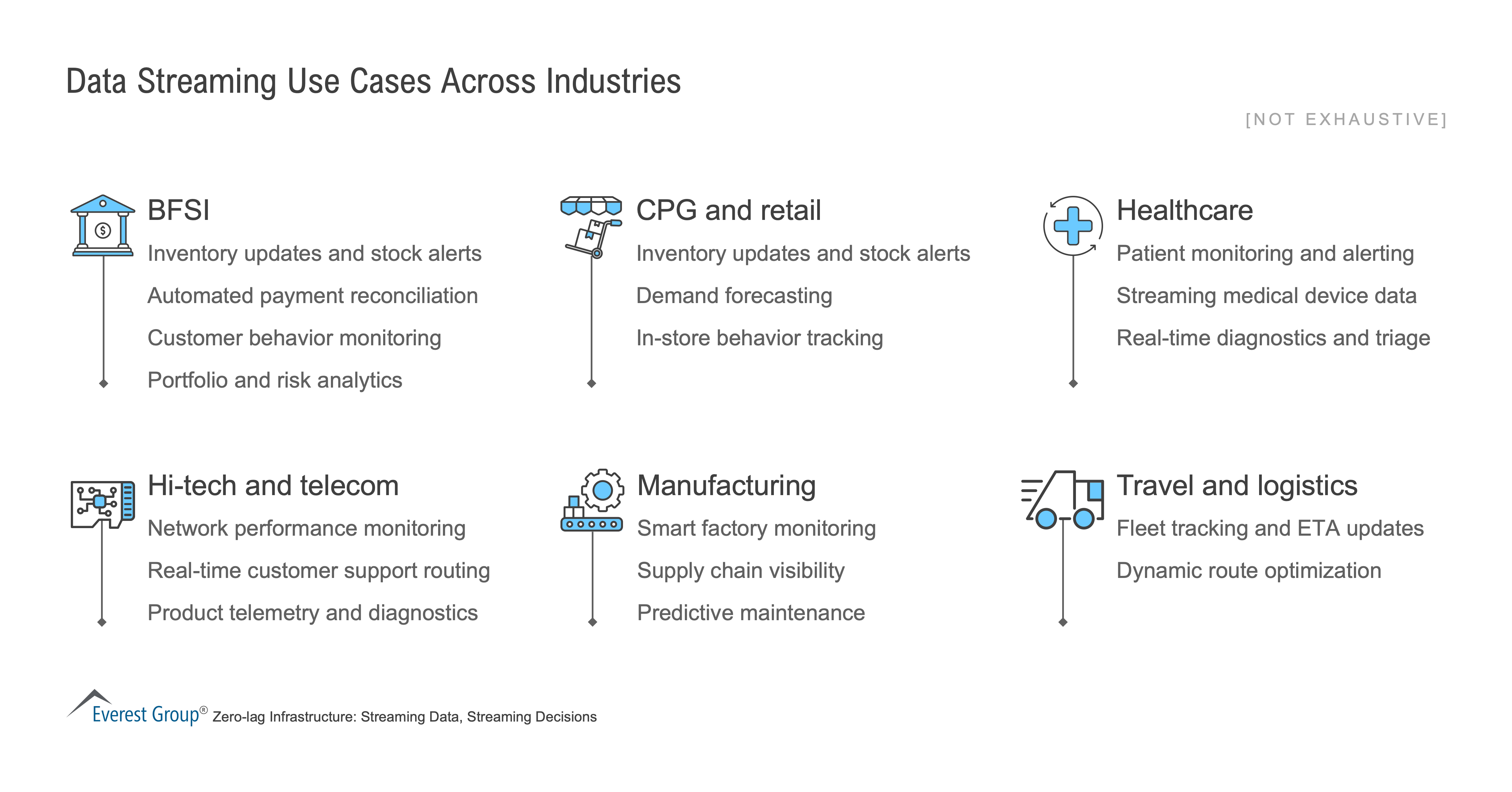 Data Streaming Use Cases Across Industries - Everest Group Research Portal