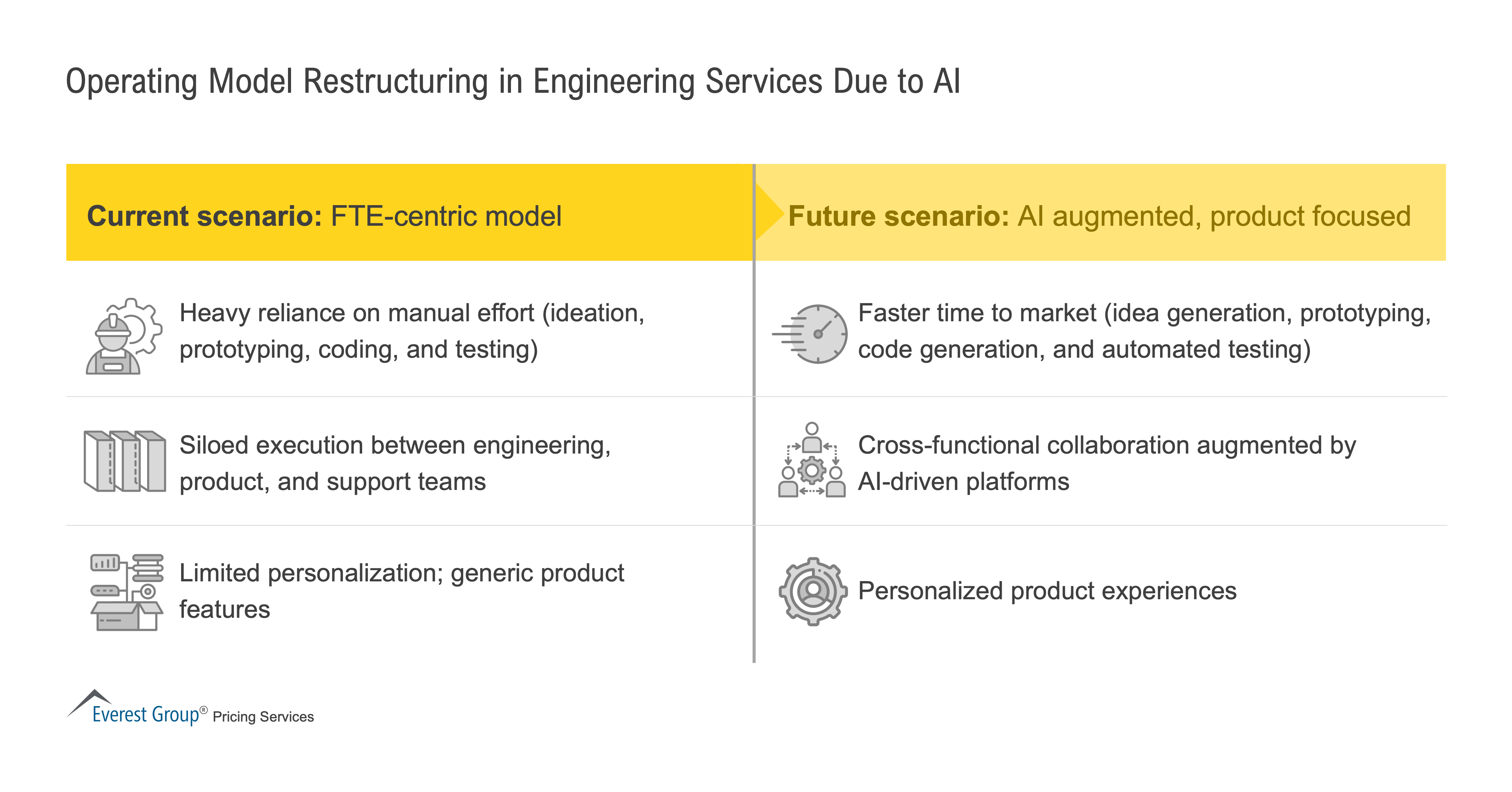 Operating Model Restructuring in Engineering Services Due to AI ...