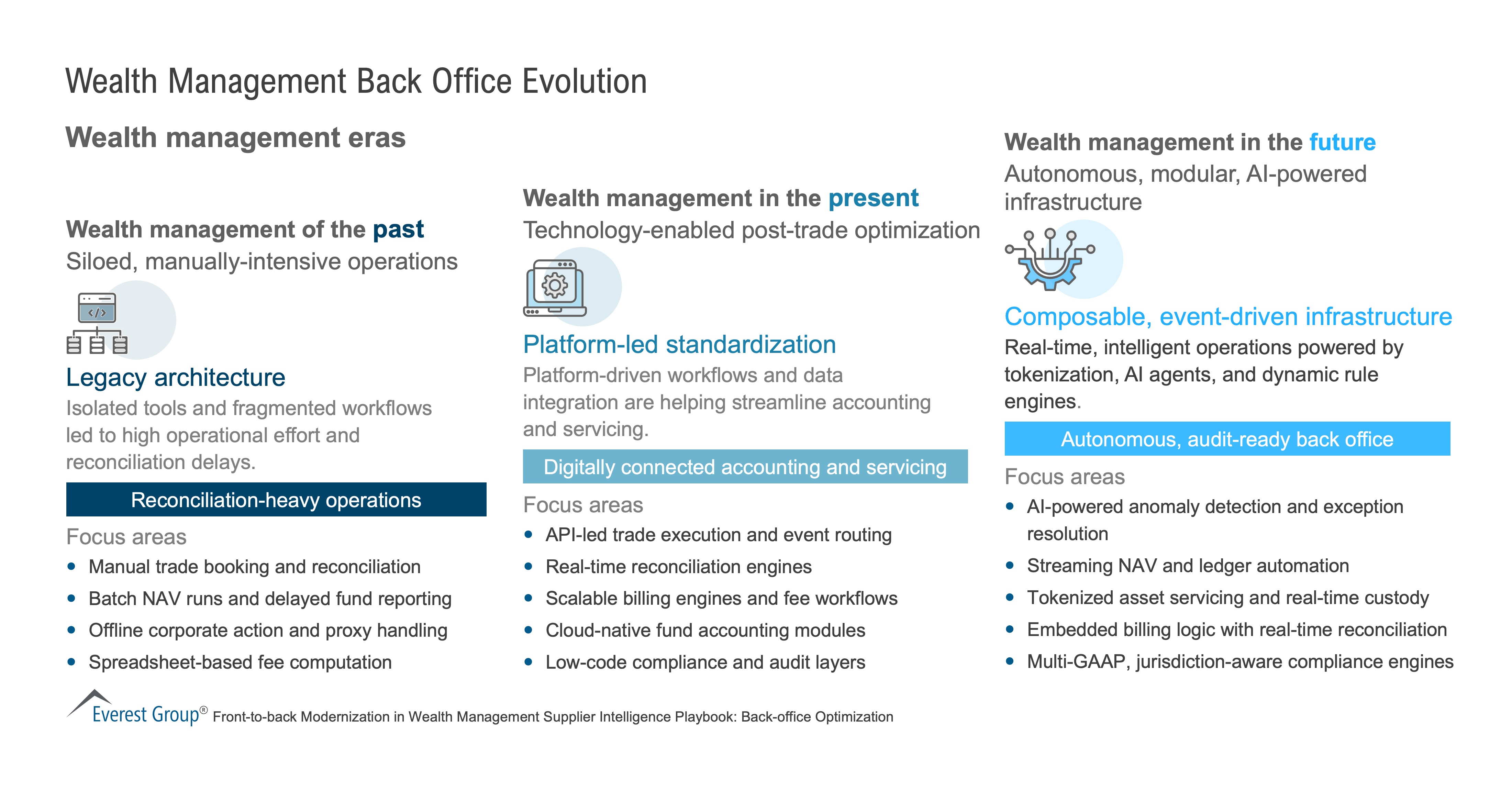 Wealth Management Back Office Evolution - Everest Group Research Portal